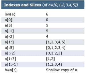 Best Free A-Z Python Cheat Sheet 2025 (Basic to Advance PDF)