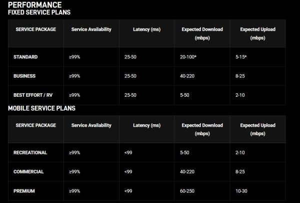 What are Median Starlink Latency And Ping Times 2026