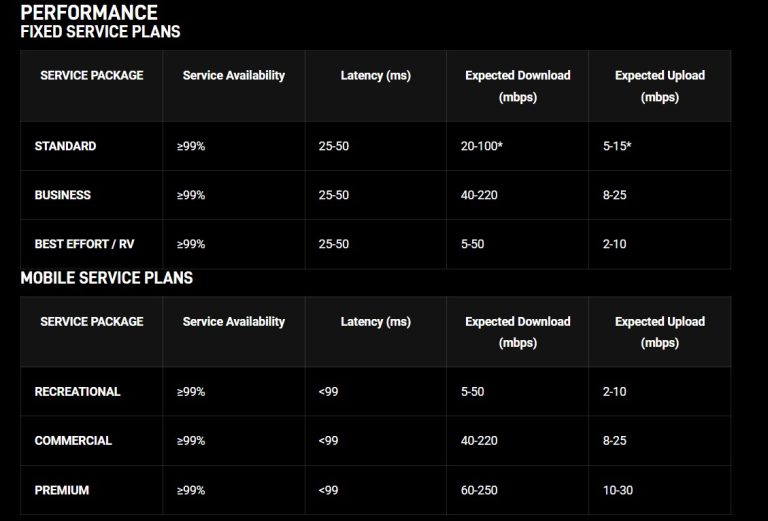 What are Median Starlink Latency And Ping Times 2026
