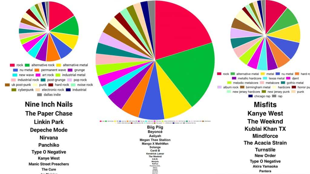 How to Make A Spotify Pie Chart: Spotify Pie Chart Generator