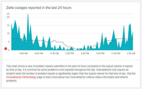 Wells Fargo Zelle Not Working? Here are 11 Ways to Fix Quickly